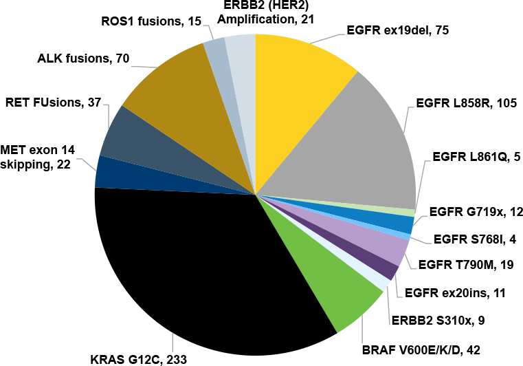 NGS-Characterized Biospecimens | Precision for Medicine
